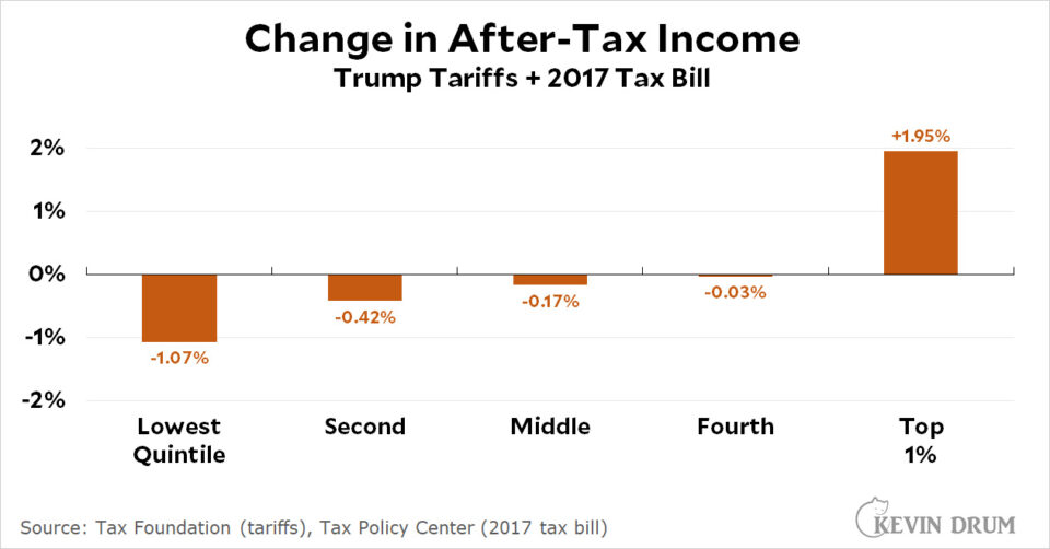 When Trump was president, Republicans raised taxes on the middle class ...