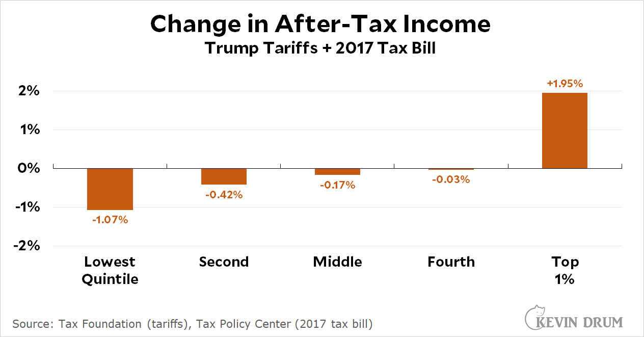 When Trump Was President Republicans Raised Taxes On The Middle Class When Trump Was President Republicans Raised Taxes On The Middle Class