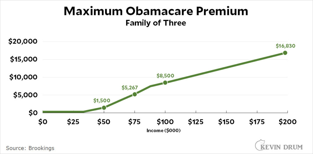 The reconciliation bill would make Obamacare truly universal – Kevin Drum