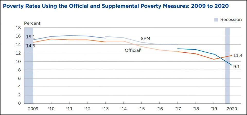 Poverty was down in 2020 – Kevin Drum