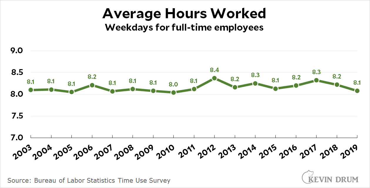 Chart Of The Day Average Hours Worked In The US Kevin Drum