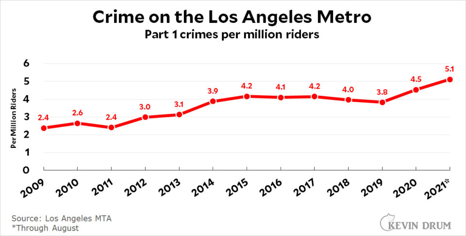 Chart of the day: Crimes against statistics – Kevin Drum