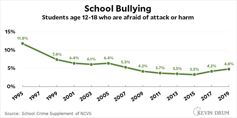 Fact of the day: School bullying has decreased over the past 20 years ...