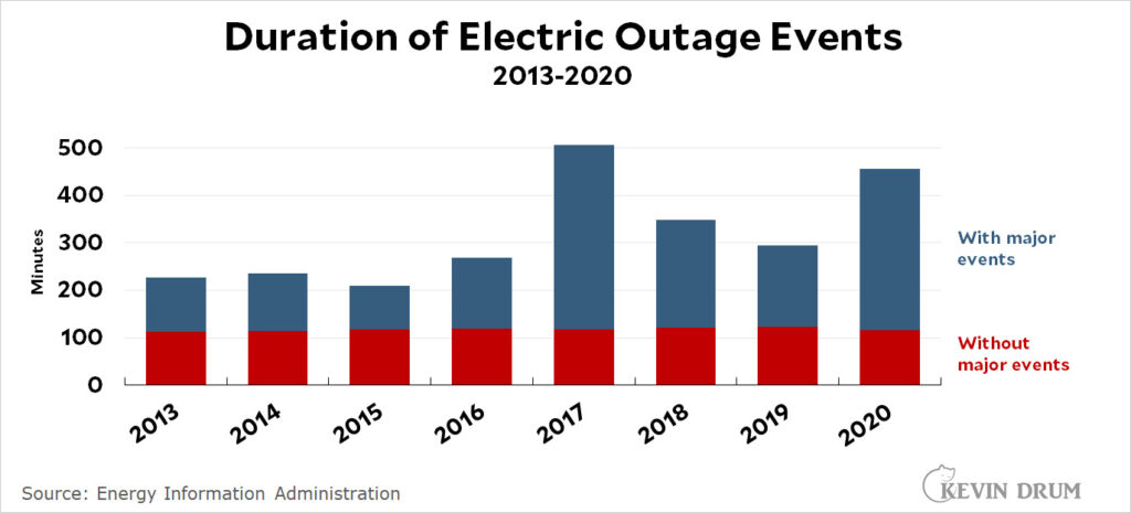 Raw data: Reliability of the US electricity distribution system – Kevin ...