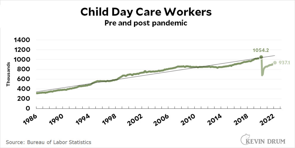 Raw Data The Child Day Care Worker Shortage Kevin Drum