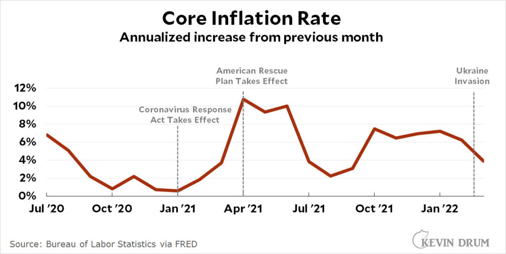 How much is ARP spending responsible for high inflation? – Kevin Drum