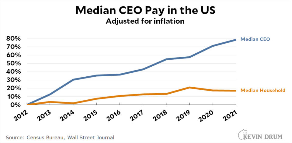 CEO pay is up 78% over the past decade – Kevin Drum