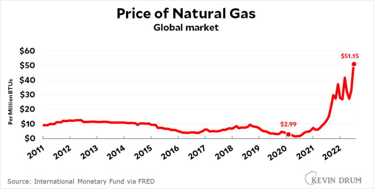 Raw data: The price of natural gas – Kevin Drum