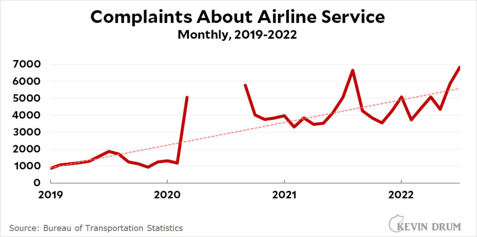 Raw data: We sure like to gripe about flying – Kevin Drum