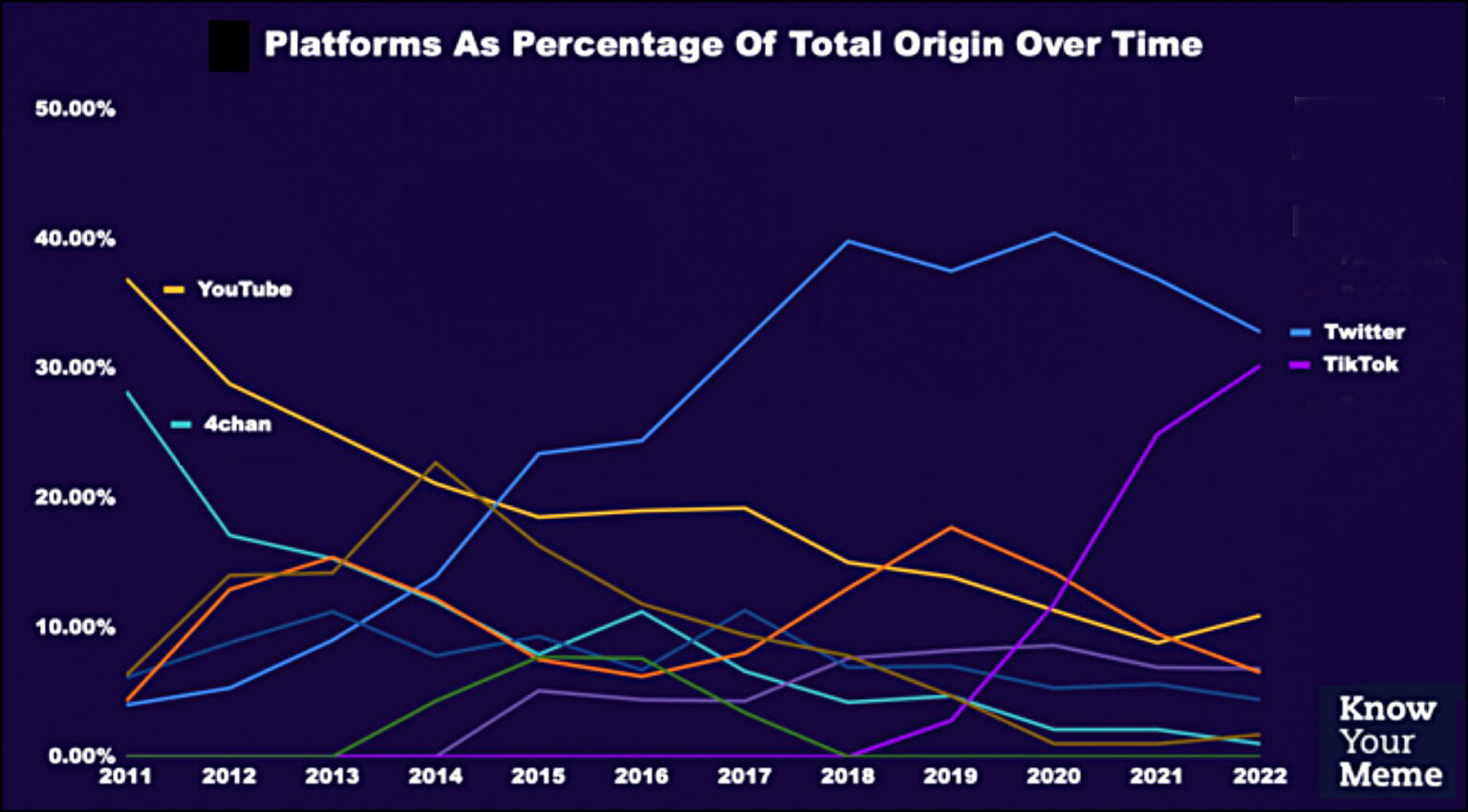 Raw data: Where our memes come from – Kevin Drum