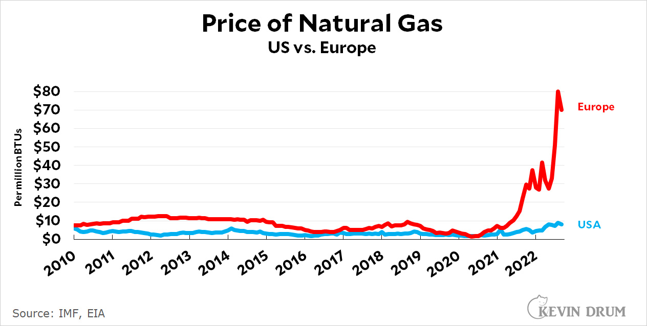 Raw Data The Price Of Natural Gas In The US And Europe Kevin Drum