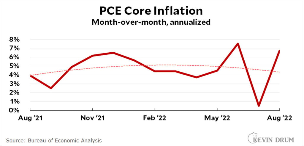 Core PCE inflation jumps higher in August – Kevin Drum
