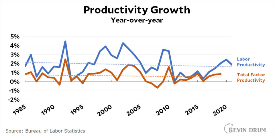 Raw data: Productivity growth in the United States – Kevin Drum