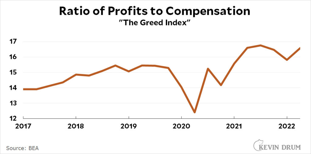Worker comp is down. Corporate profits are up. Imagine that. – Kevin Drum