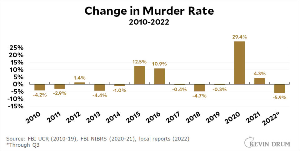 Raw data: The US murder rate over the past decade – Kevin Drum