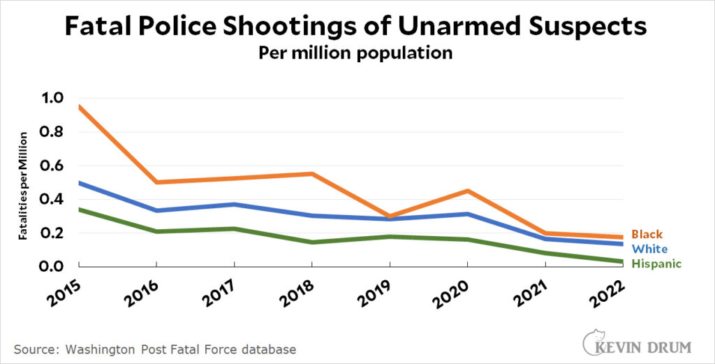 Raw data: police shootings of unarmed suspects are way down – Kevin Drum