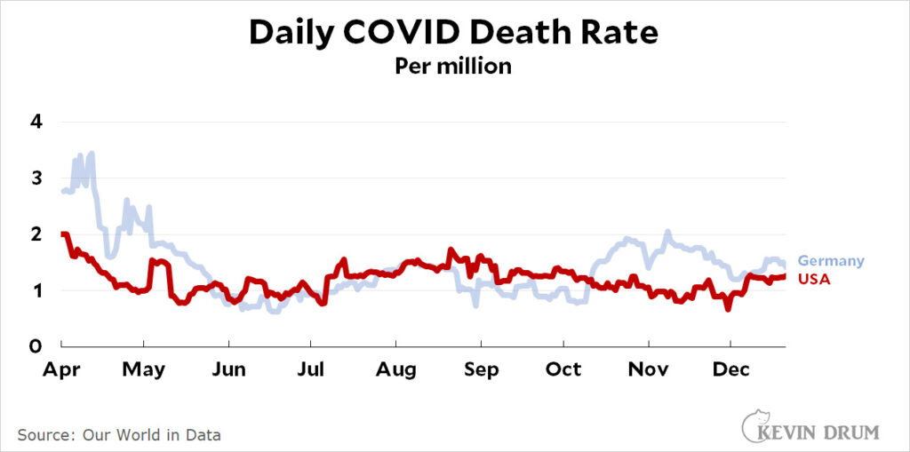 Raw data: COVID death rates in 2022 – Kevin Drum