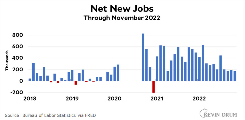 Chart of the day: Net new jobs in November – Kevin Drum