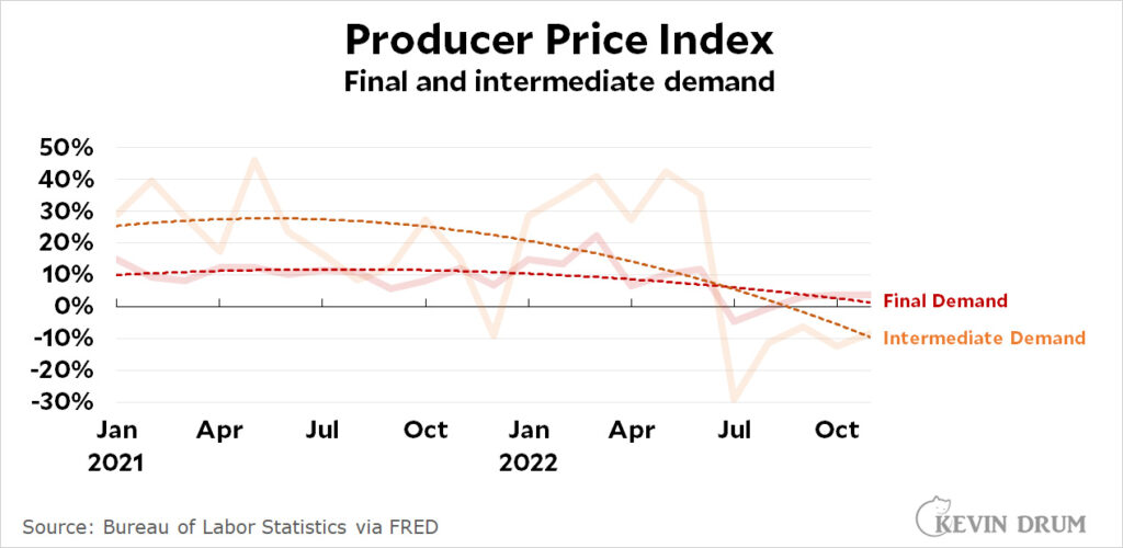 Producer price inflation remains solidly under control in November ...
