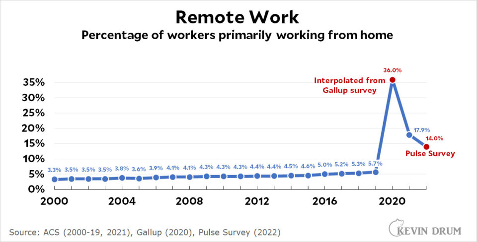 Here’s a midterm report on remote work – Kevin Drum