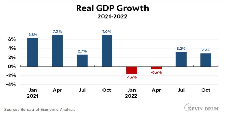 Chart of the day: GDP growth in Q4 of 2022 – Kevin Drum