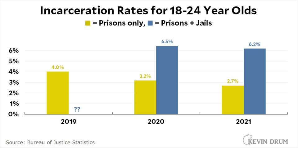 Incarceration rates for the young continue to drop hard and fast ...