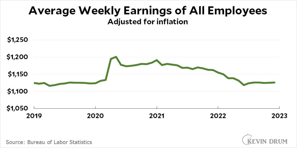 Weekly wages were down 18 cents in December – Kevin Drum