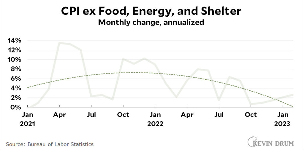 CPI in February ticks up, but supercore is still in good shape – Kevin Drum