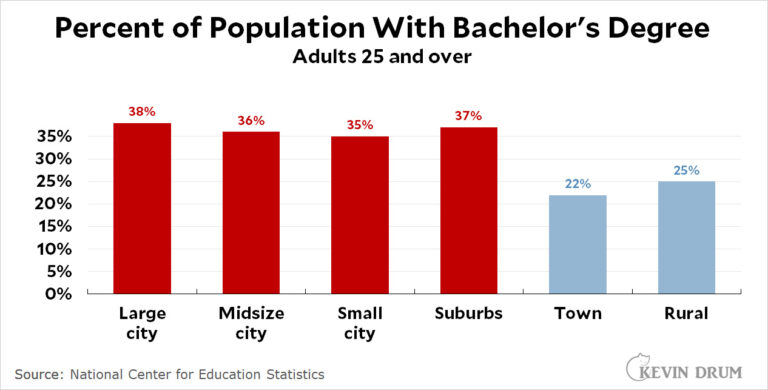 Education, not cities, is the key to productivity growth – Kevin Drum
