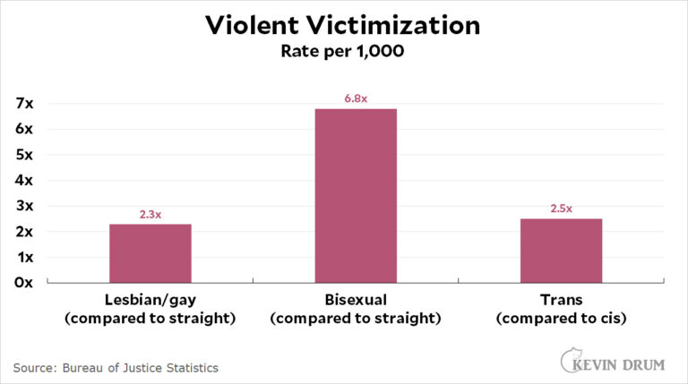 Raw data: Violent victimization by sexual orientation and gender ...