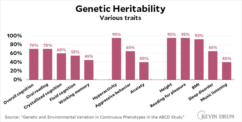 How much of you is your genes? – Kevin Drum