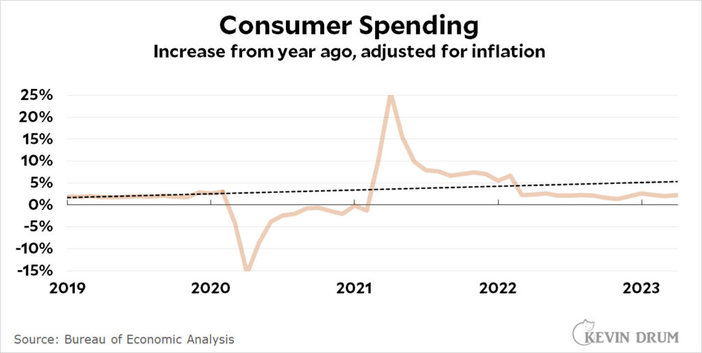 Inflation holds steady in April – Kevin Drum