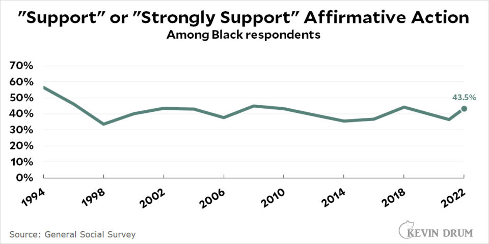 Was affirmative action doomed from the start? – Kevin Drum