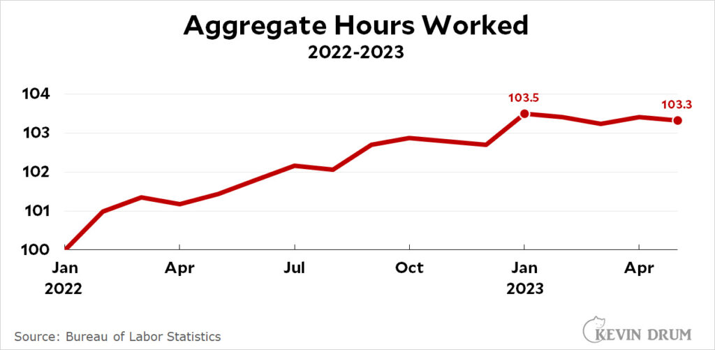 Employment is up, but hours worked are down. Why? – Kevin Drum