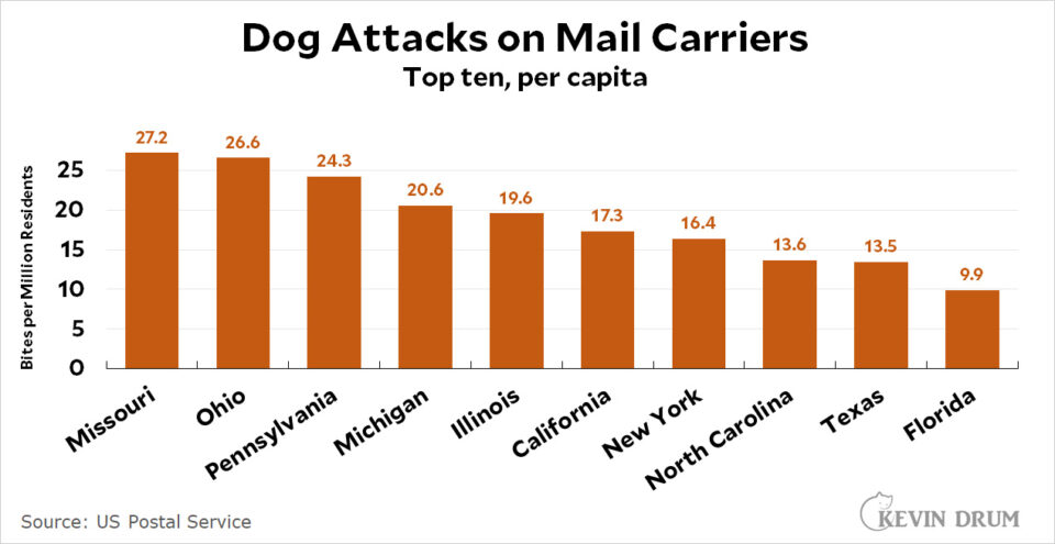 Missouri leads the nation in dog attacks on mail carriers – Kevin Drum