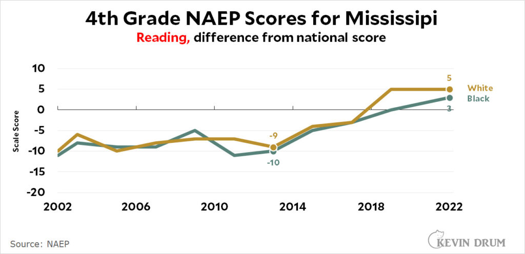 Mississippi revisited: The Mississippi reading miracle looks to be real ...