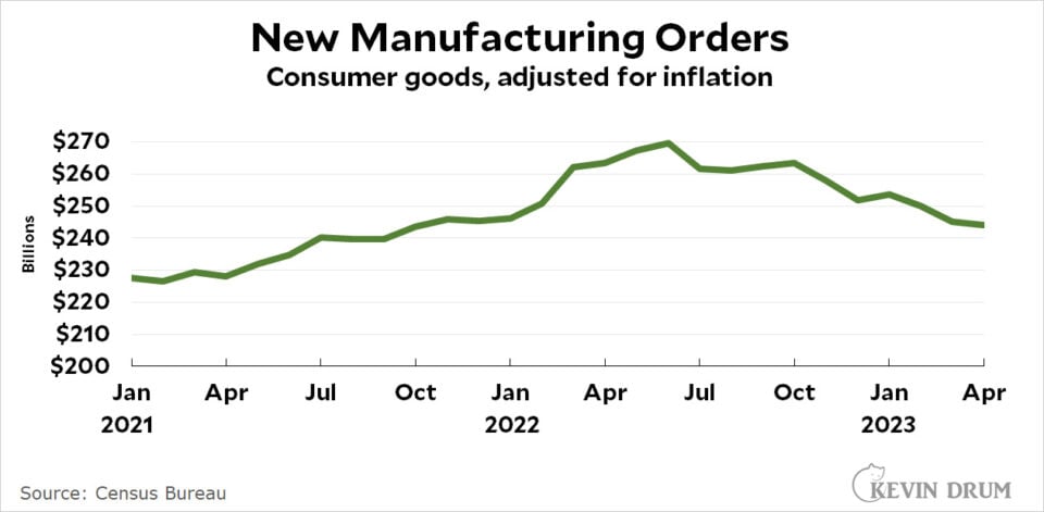 Raw data: Orders for consumer goods fell again in April – Kevin Drum