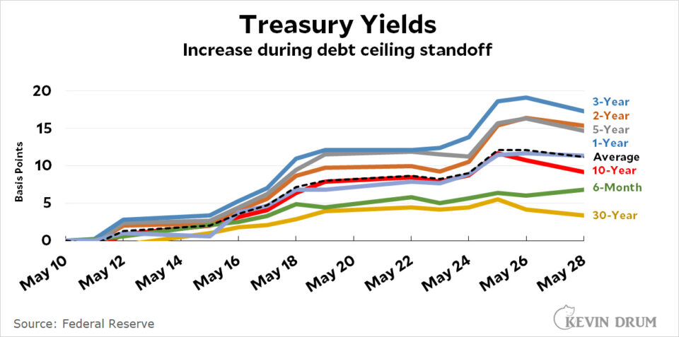 The debt ceiling crisis probably cost less than half a billion dollars ...