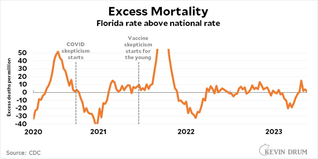 Florida’s COVID performance has been mostly average – Kevin Drum