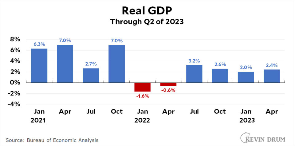 GDP up 2.4% in Q2 – Kevin Drum