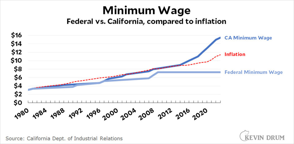 Raw data: The minimum wage in California and the nation – Kevin Drum