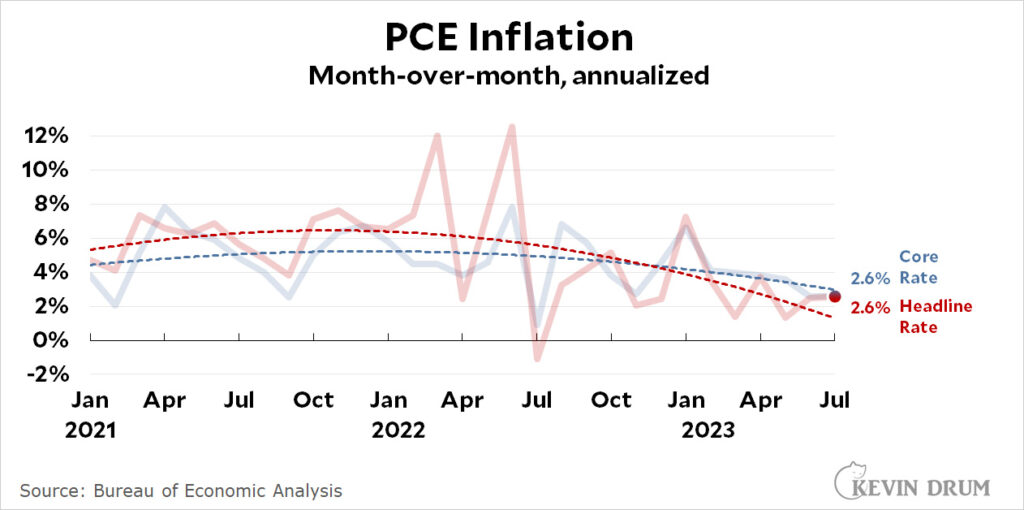 PCE inflation stays below 3% in July – Kevin Drum