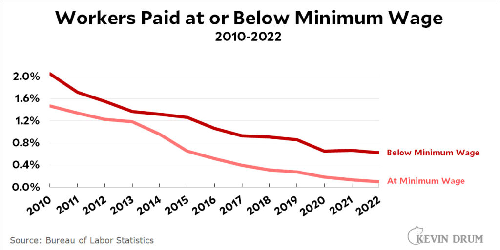 Raw data: The minimum wage in California and the nation – Kevin Drum