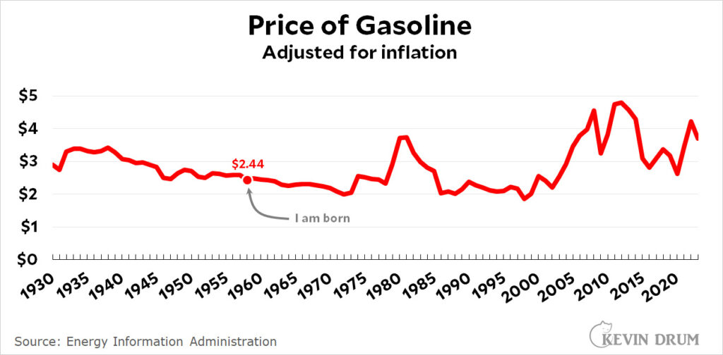 Raw data: Gasoline during my lifetime – Kevin Drum