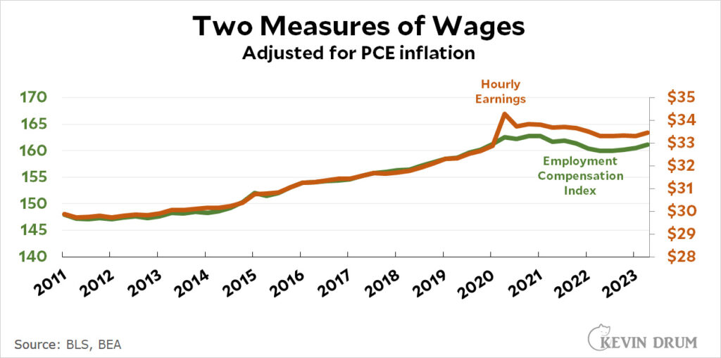 No, wages aren’t down recently – Kevin Drum