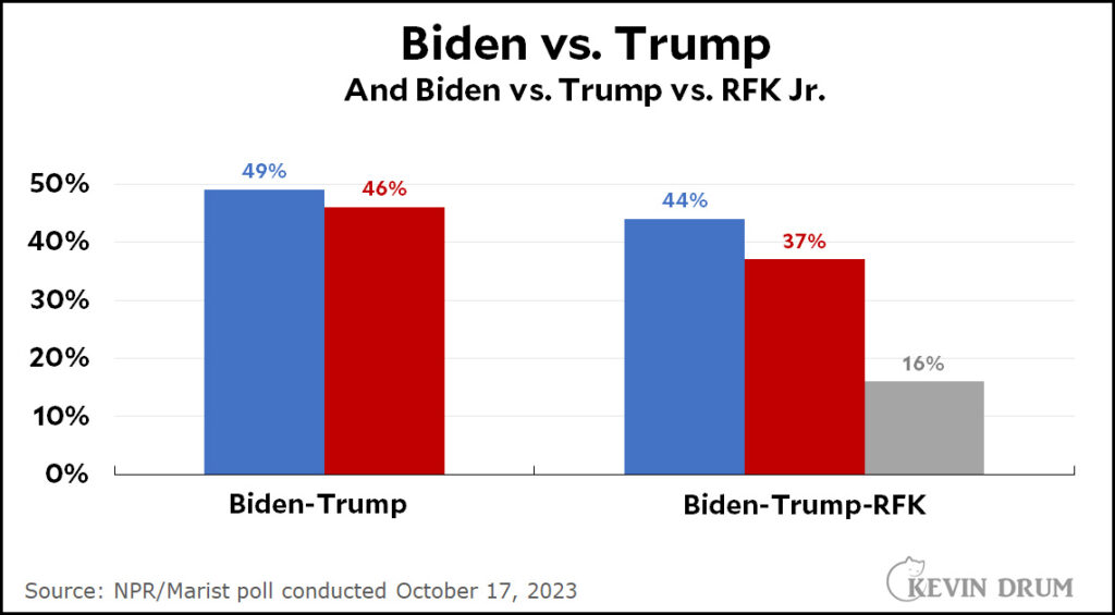 RFK Jr. takes more votes from Trump than Biden – Kevin Drum