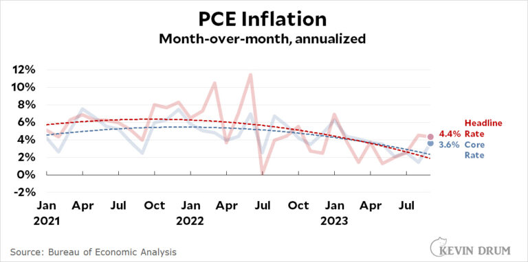 Core PCE inflation spiked to 3.6% in September – Kevin Drum