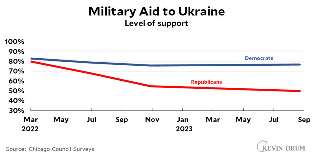Chart of the day: Support for Ukraine has ebbed among Republicans ...