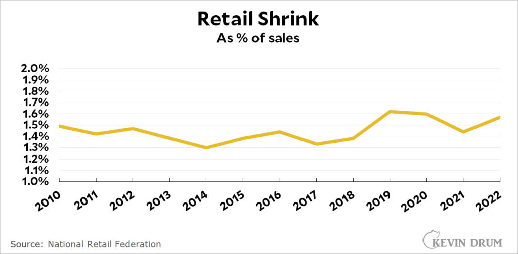 Is shoplifting up or down? – Kevin Drum