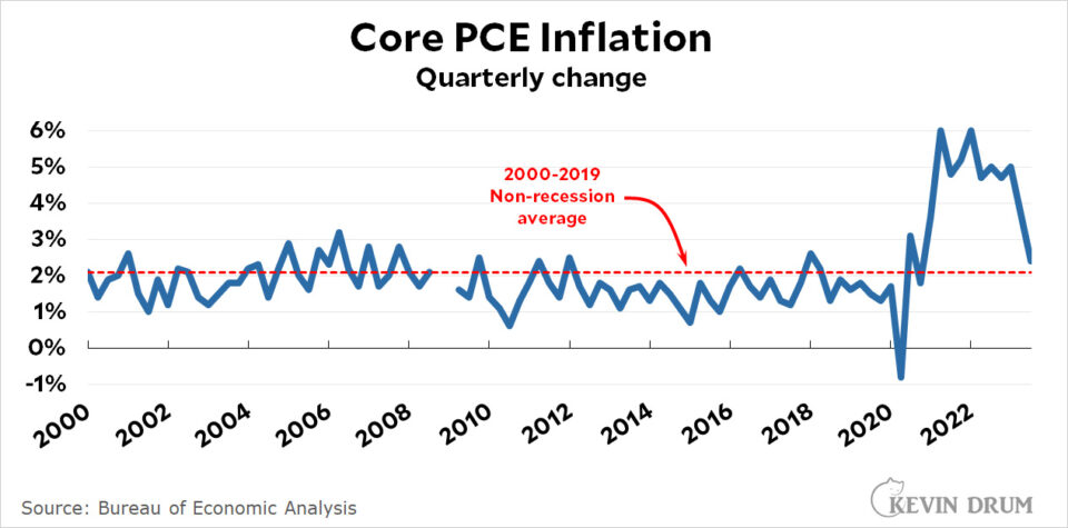 Raw data: Inflation since 2000 – Kevin Drum